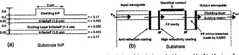 Figure 1 From High Tuning Speed Etched Cavity Ingaaspinp Waveguide