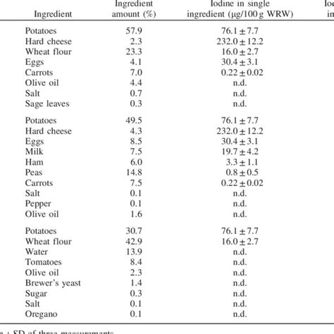 Iodine Content In Ingredients And Contribution To Raw Dishes A