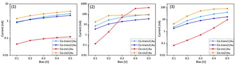 figure s5 semilog scale plot of current na versus bias when 1 a