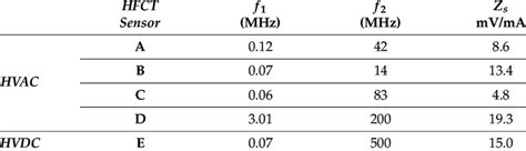 Transfer Impedance Characteristics Of Commercial Hfct Sensors