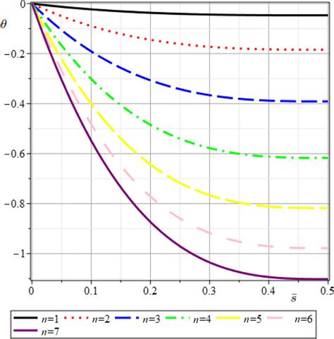 The tangent angle θ for different parameter η n n Download Scientific
