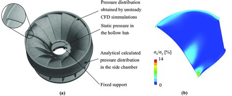 A Setup And B Results Of The Transient Fem Simulation In The