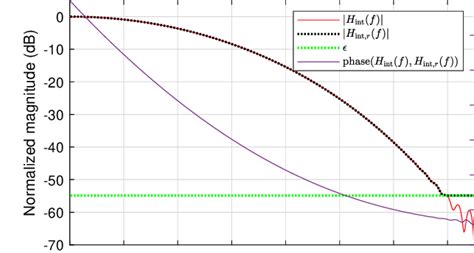 frequency domain representation of the matched filter and the