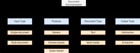 Document Summarization Techniques Download Scientific Diagram
