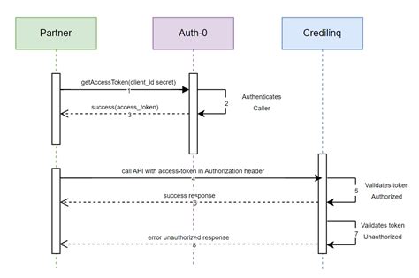 Authentication