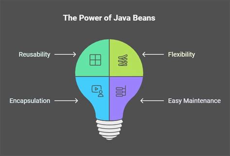 Javabeans Javadevelopment Softwareengineering Java Surya Prakashp
