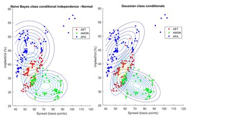 naive bayes class conditional independence vs correlated gaussian