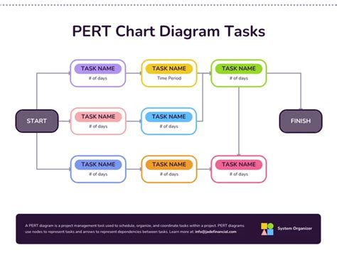 What Is A Pert Chart And How Make One Examples And Templates Venngage
