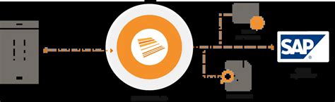 Easy Barcode Integration In Sap How It Works