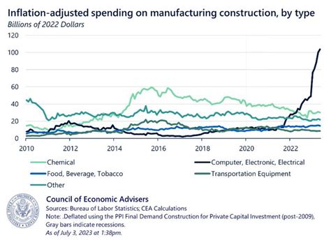 Reshoring And Manufacturing Construction