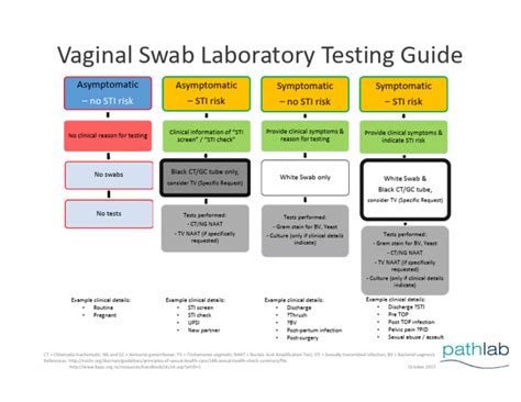 Vaginal Swab Testing Pdf Sexually Transmitted Infection Clinical Medicine