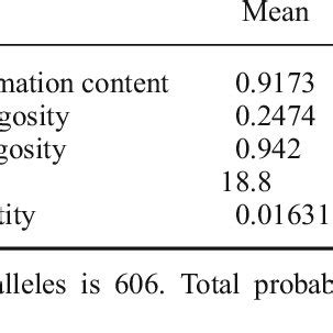 Summary Of Genetic Analysis Download Table