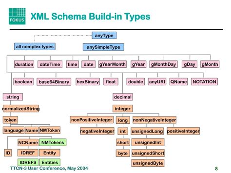Ppt The Xml To Ttcn 3 Mapping Powerpoint Presentation Free Download Id 4140331