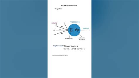 activation functions in neural networks shorts deeplearning