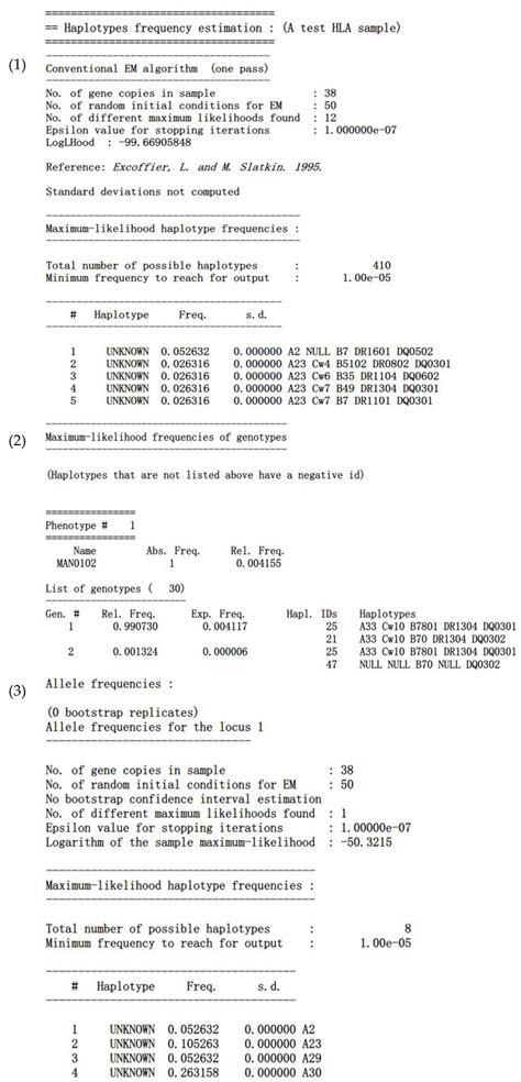 Results Of Allele Frequency Genotype Frequencyand Haplotype Frequency