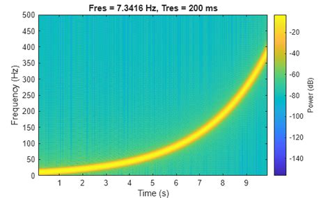 chirp swept frequency cosine matlab