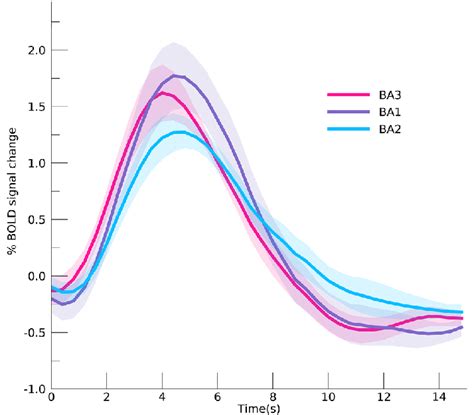 Hemodynamic Response Functions Estimated Hemodynamic Response
