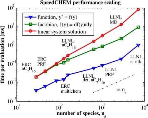 Figure From A Study Of Direct And Krylov Iterative Sparse Solver Techniques To Approach Linear