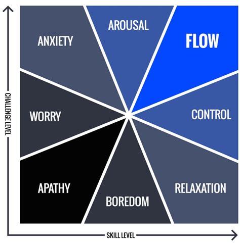 Finding Flow State For Peak Performance Psychology Compass