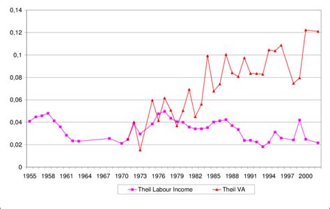 Theil Coefficient Of Manufacturing Labour Income And Value Added Download Scientific Diagram