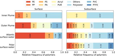 Polymer Types Of Microplastics Normalised By Number Of Stations Within Download Scientific