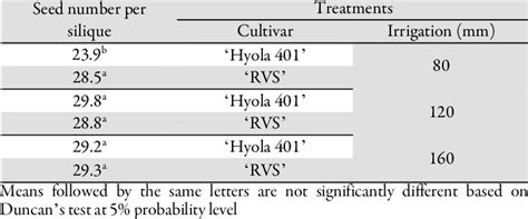 Interaction Effect Between Irrigation Level Mm And Cultivars On Seed