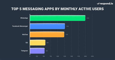 Most Popular Messaging Apps Top Messaging Apps 2021