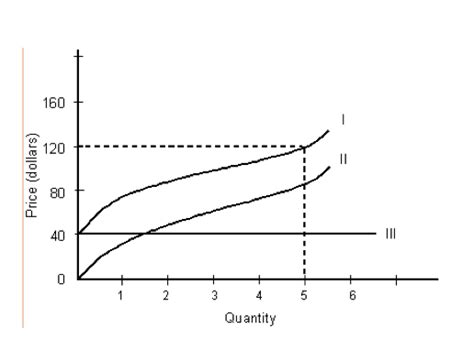 solved according to the figure above the average variable