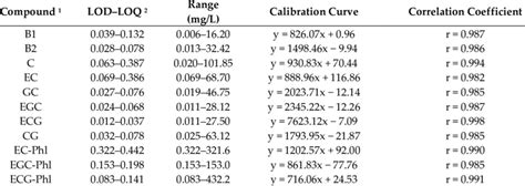 calibration parameters of the uhplc ms ms method download scientific