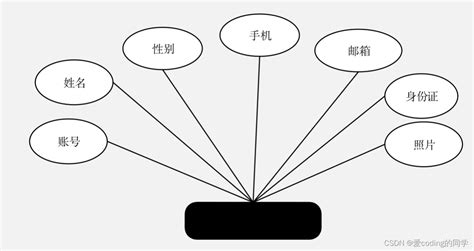 基于javaspringboot的房屋租赁系统的设计与实现房屋租赁系统整体er图 Csdn博客