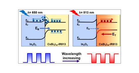 Self Powered Bipolar Photodetectors Based On Dye Modified Lead Free Perovskites For Encrypted