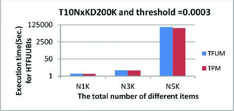The Execution Time From The T10nxkd200k Dataset Along With í µí¼ Diff