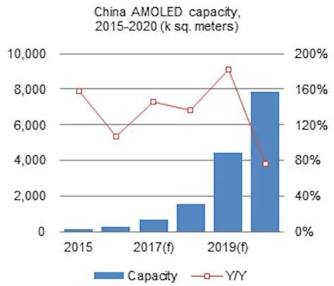 Chinese OLED Production Forecast Display Daily