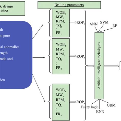 A Framework For Selecting Well Drilling Parameters From Databases For