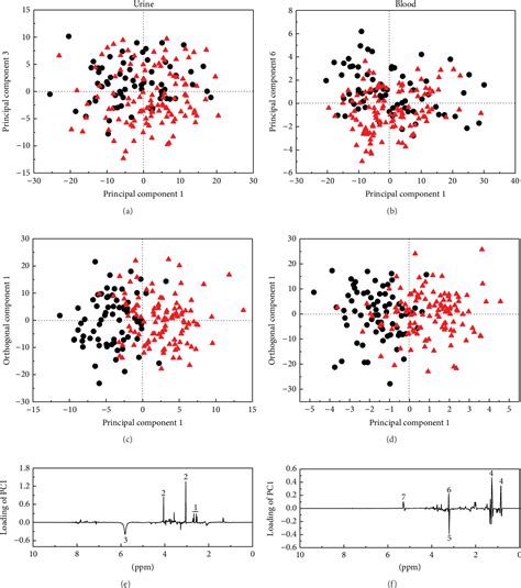 Figure 2 From Nmr Based Metabolomic Profiling Of Overweight Adolescents