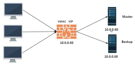 Keepalived部署nginx高可用 岁月静好· 博客园