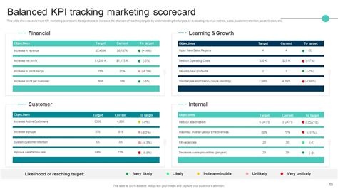 Marketing Scorecard Powerpoint Ppt Template Bundles PPT PowerPoint