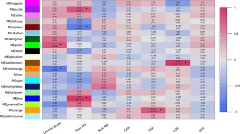 module trait relationships associations between module eigengenes me