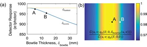 Effect Of The Bowtie Filter On Detector Response A Detector Response