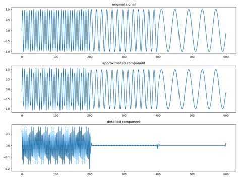 time series signal processing 5 wavelet transform python