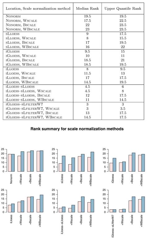 Rank Summary For Scale Normalization Methods The Median Ranks And