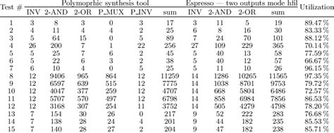 Results In Terms Of Logic Resources Download Table