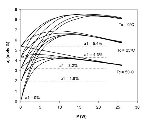 Outlet Ozone Content A 2 Vs Initial Ozone Content A 1 And Active