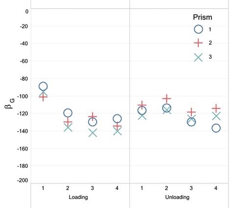 results of g for the four loading and unloading cycles of the