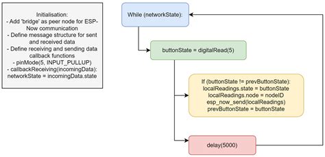 Github Diegov Eng Iot Based Wireless Sensor Network Esp8266 Mqtt