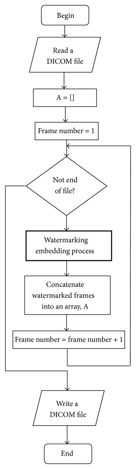 Program Flow Chart For A Sequential Watermarking Embedding Process Download Scientific