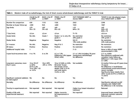 Highest Follow Up Data In Targit A Trial Breast Cancer Iort