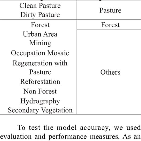 Reclassifi Cation Of Terraclass Data For Validation Download