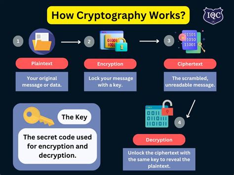 Iqc Security Consultancy On Linkedin Cryptography Encryption Cybersecurity Cissp Cism Iqc