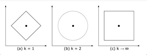 1 some widely used metrics a manhattan b euclidean and c